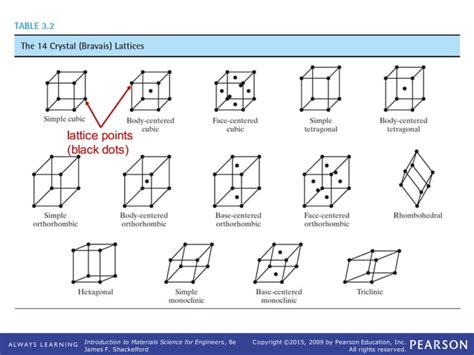 Chapter 3 All About Crystalline Structures Pdf Chemistry Science