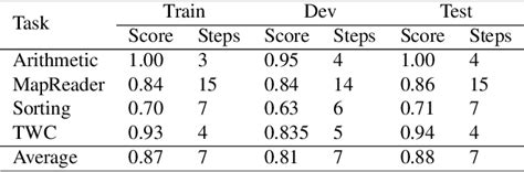 Table 5 From Large Language Models Are Neurosymbolic Reasoners