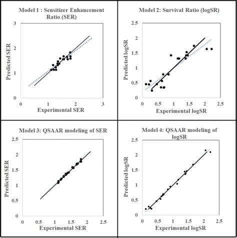 Scatter Plots For Qsar And Qsaar Models Download Scientific Diagram