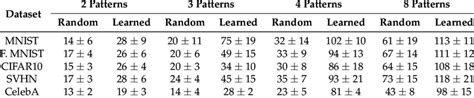 psnr mean ± std for random and learned illumination patterns