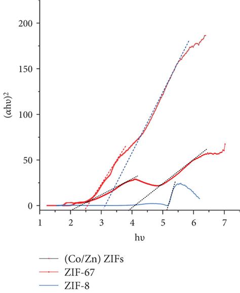 Uv Vis Drs Spectra A And Taucs Plots Of Coznzifs Zif 67 And