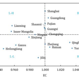 Two Dimensional Matrix Diagram Of EC TC Of The Construction Industry