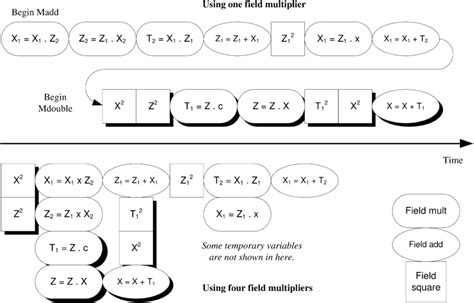 Applying Multiple Parallel Field Multipliers In Point Multiplication