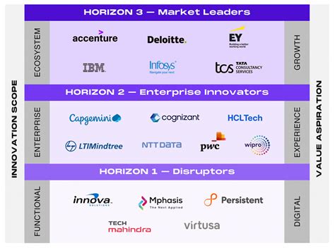 Hfs Horizons The Best Service Providers For Core Banking Modernization