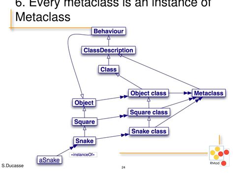 Ppt Understanding Metaclasses Key Principles In Object Oriented