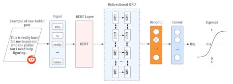 Github Chapagaisa Bert Bigru