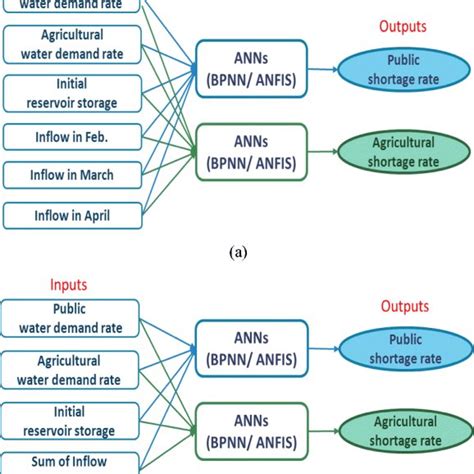 Ann Models With Different Input Combinations A 6 Inputs Factors B 4 Download Scientific