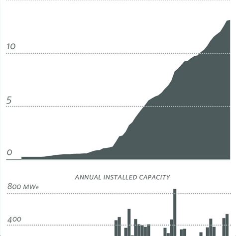 Average Geothermal Development Timeline And Ranges Download Scientific Diagram