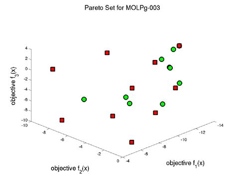 Uniform Pareto Set Green Circles And Optimized Pareto Set Red Boxes