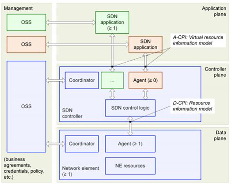 Sdn Architectural Limitations Towards A Full Software Network Vision