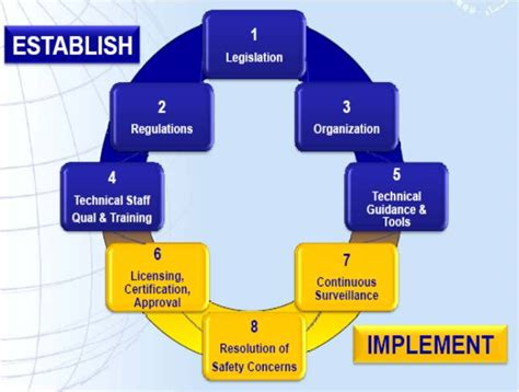 Eight 8 Critical Elements Of A States Safety Oversight System