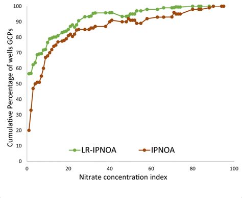 Roc Curve Accuracy Assessment Standalone Ipnoa And Integrated Lr And Download Scientific