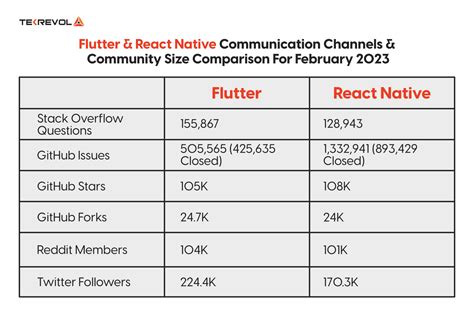 Flutter Vs React Native Which Is Best For Mobile App Development