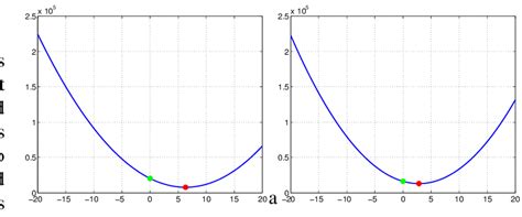 Least Squares Objective Function With A 20 And B 40 Of Outliers