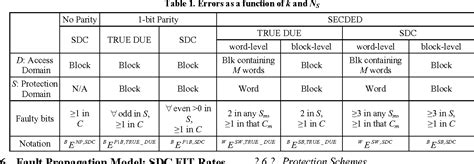 Table 1 From Soft Error Benchmarking Of L2 Caches With PARMA Semantic