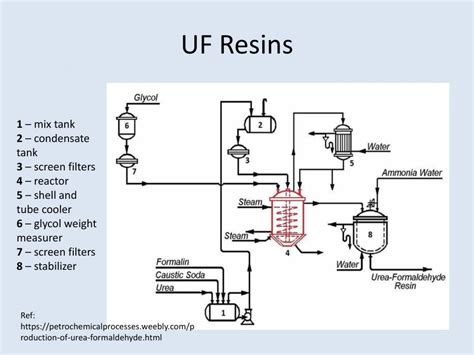 Melamine Urea Formaldehyde Resin Manufacturing Process At Michelle Redfield Blog