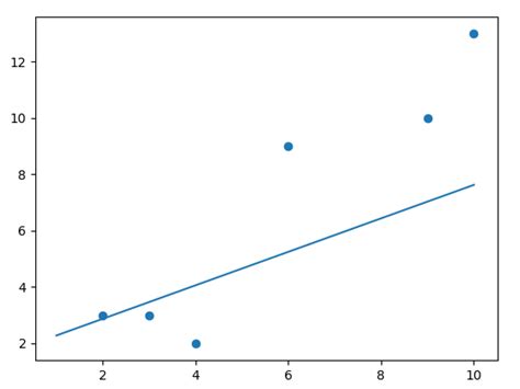 Machine Learning Svm