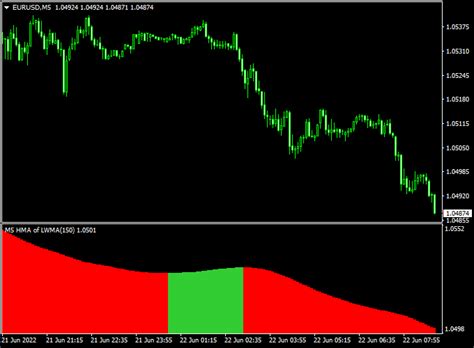Hma Mtf Forex Trend Indicator For Mt