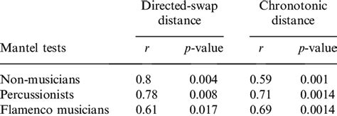 Mantel Tests For Correlation Between Dissimilarity Matrices In Exp 2
