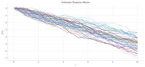 2 Arithmetic Brownian Motion — Understanding Quantitative Finance