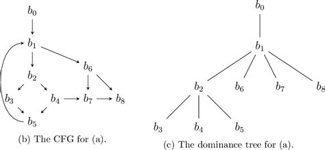 Figure 10 From The Design Of Intermediate Languages In Optimizing
