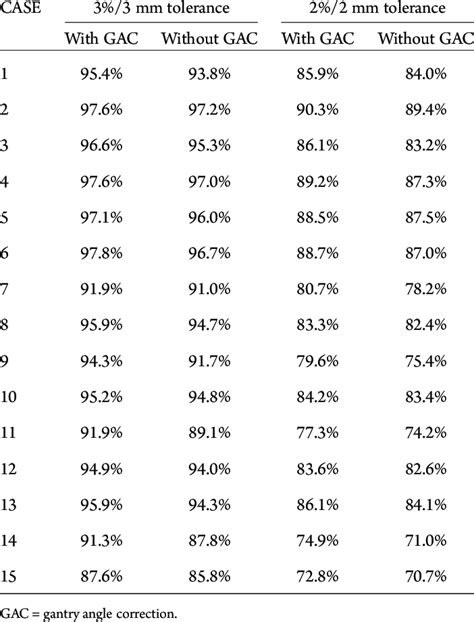 Gamma Pass Rates With 33 Mm And 22 Mm Criteria For 15 Cases Download Table