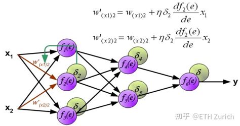 Bp神经网络（1） 基础篇 知乎
