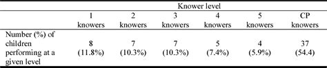 Table 1 From Development Of The Cardinality Principle In Macedonian