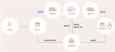 Gs반값택배 가격 규격 예약접수 배송기간 확인하고 보내기