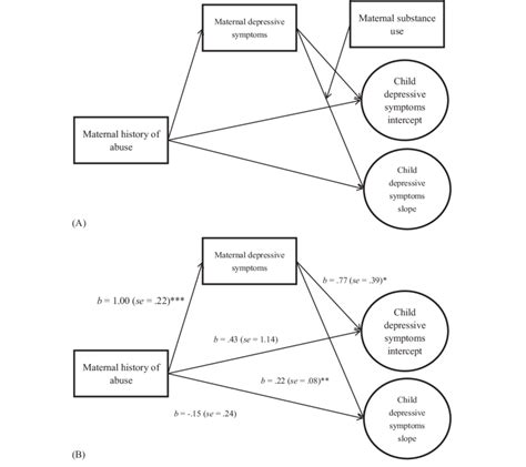 The Conditional Latent Growth Curve Model A The Conceptual Model