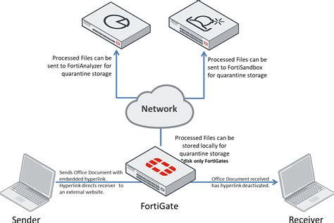 Fortimanager Vs Fortianalyzer