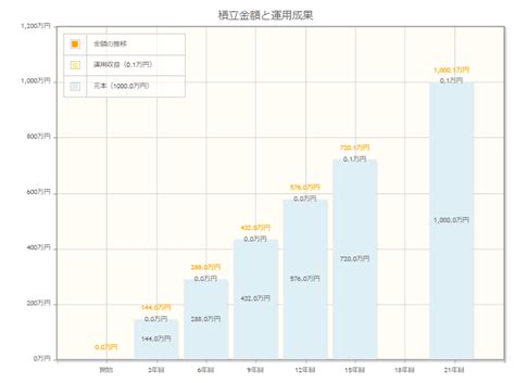 【新nisa】65歳までに老後資金1000万円を貯めるシミュレーション。月4万円の積み立てで期間は？ 40歳代であれば月4万円で65歳