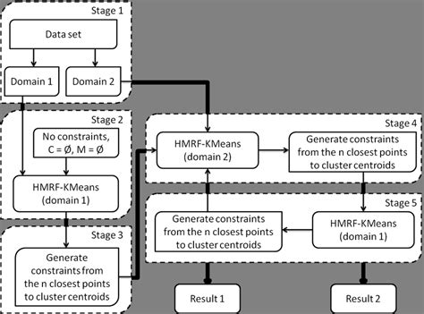 Outline Of The Mutual Semi Supervision Based Heterogeneous Data Download Scientific Diagram