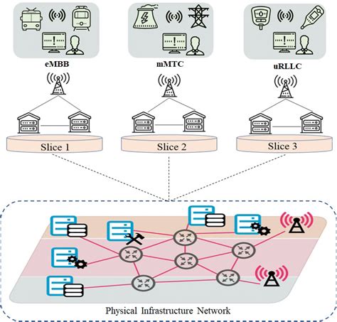 5g Core Network Architecture Slicing Access Control Q