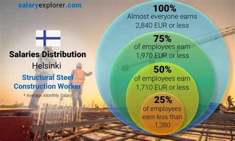Structural Steel Construction Worker Average Salary In Helsinki 2023