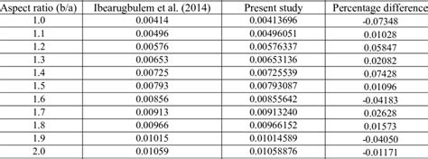 Maximum Deflection Coefficients For Orthotropic Thin Ssss Plate Under Download Scientific