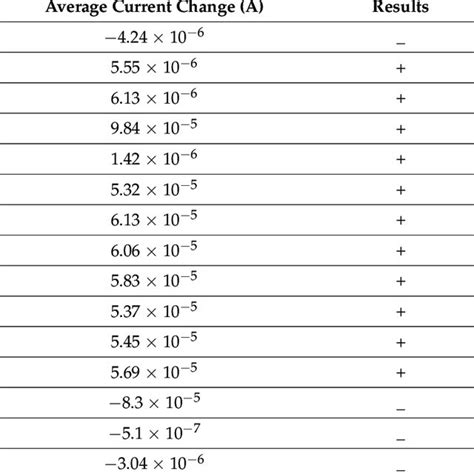 Validation Of Electrochemical Sensor For Clinical Samples Of Sars Cov 2