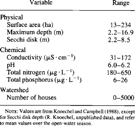 Range In Selected Environmental Vari Ables For The 15 Avalon Lakes