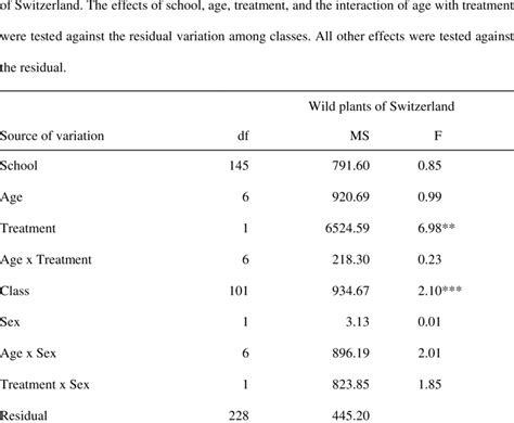 Nested Analyses Of Variance Of The Effects Of School Age Treatment