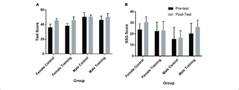 Comparison Of Pre Test And Post Test Scores For Male And Female Download Scientific Diagram