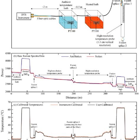 Typical Dts Experimental Designs A Simple Single Ended Download Scientific Diagram