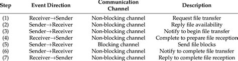 Blocking Method Protocol Download Table