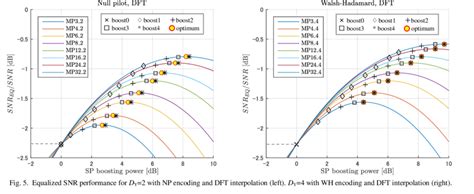 equalized snr performance for dy 2 with wh encoding and dft