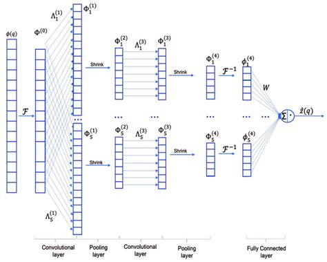 Cnn Architecture For System Identification Download Scientific Diagram