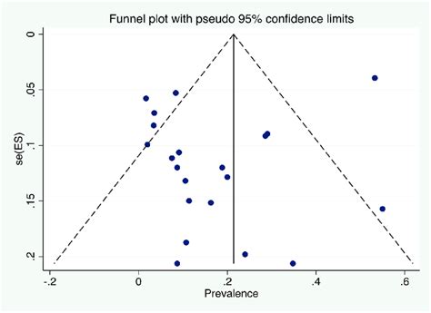 Publication Bias Assessment Plot Funnel Plot Download Scientific