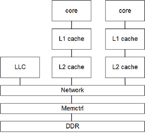Basic L To L Cache Model In Gem Download Scientific Diagram