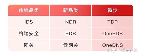 新安全领军企业微步在线完成e轮融资，e轮融资总额突破8亿元 知乎