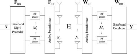 Illustration Of A Hybrid Analogdigital Precoding And Combing