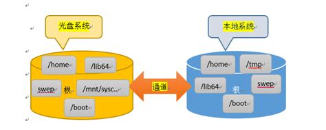 centos中误删除libc so 6系统库文件，如何恢复？ 51cto博客 libc so 6误删 系统起不来