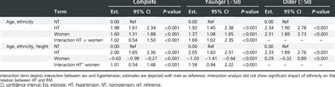 Regression Analysis Showing The Association Between Reflection